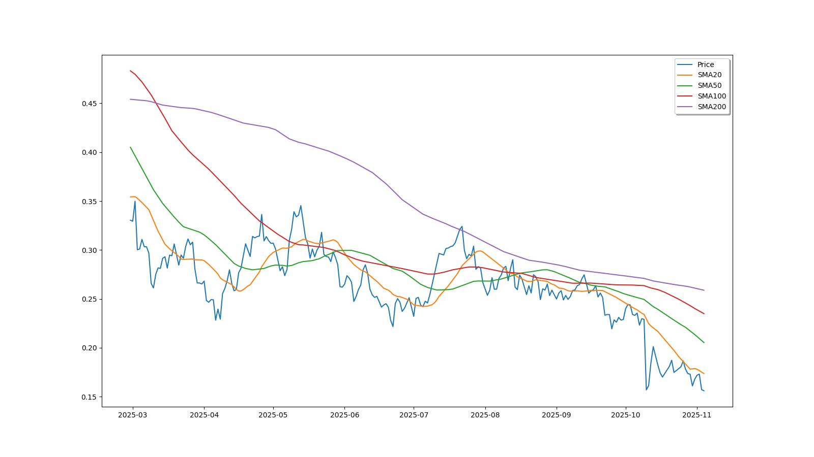 Storj Simple Moving Averages