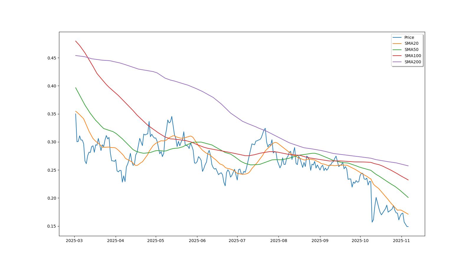 Storj Simple Moving Averages
