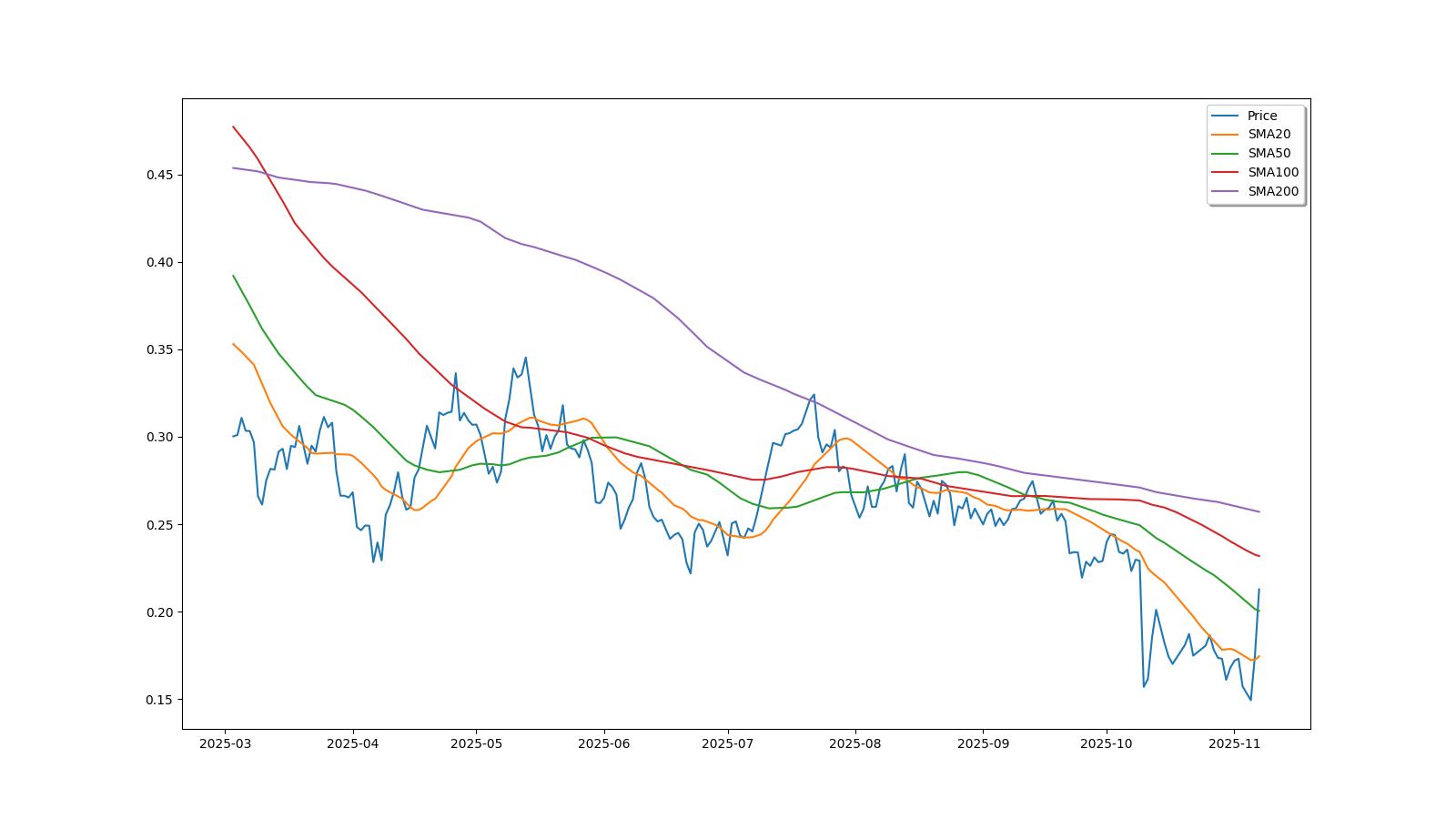 Storj Simple Moving Averages