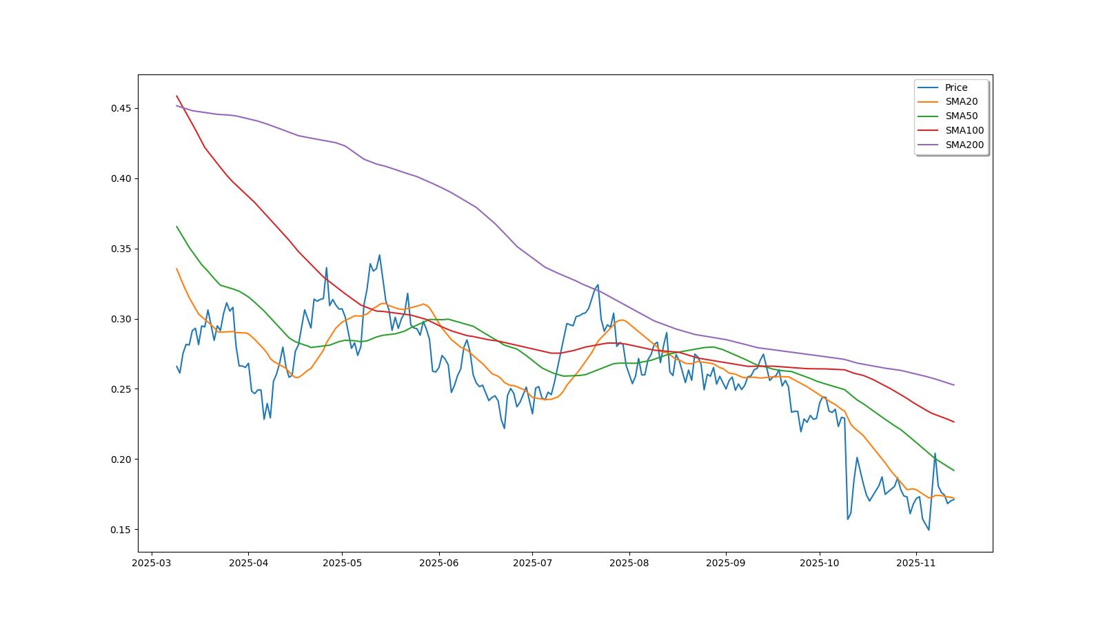 Storj Simple Moving Averages