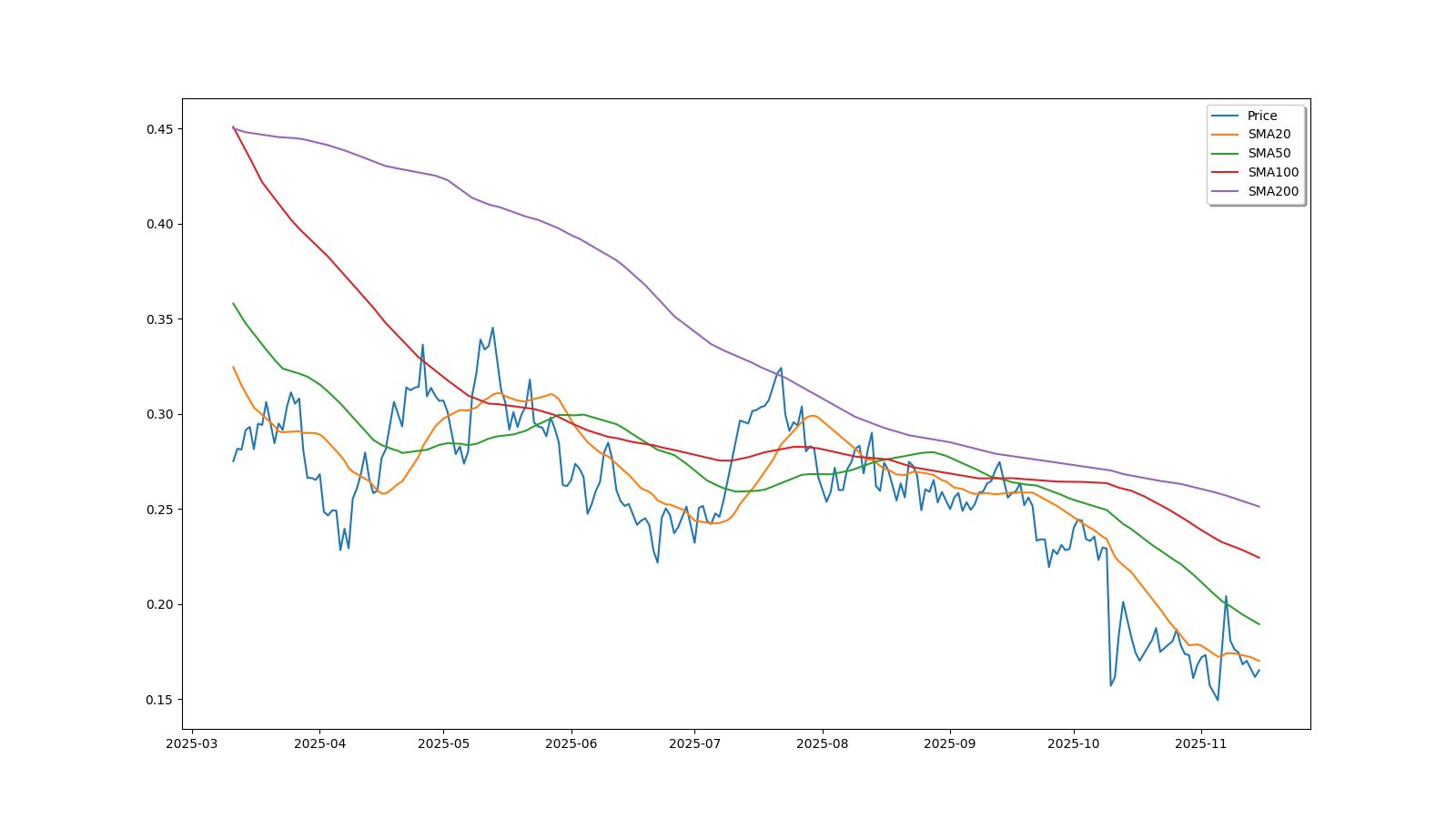 Storj Simple Moving Averages