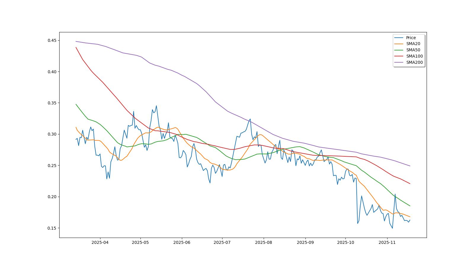 Storj Simple Moving Averages
