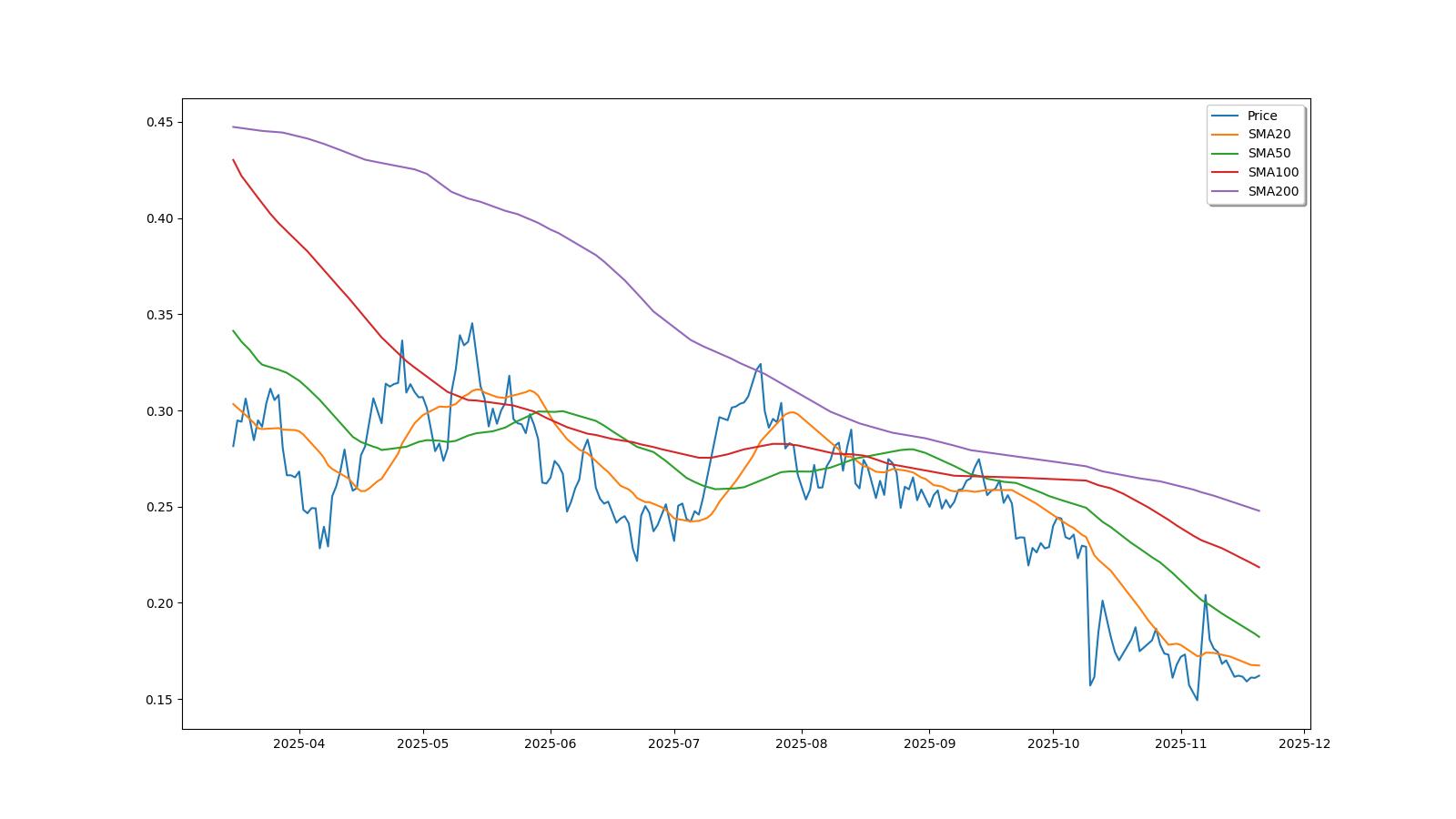 Storj Simple Moving Averages