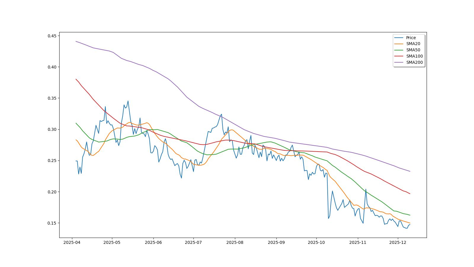 Storj Simple Moving Averages