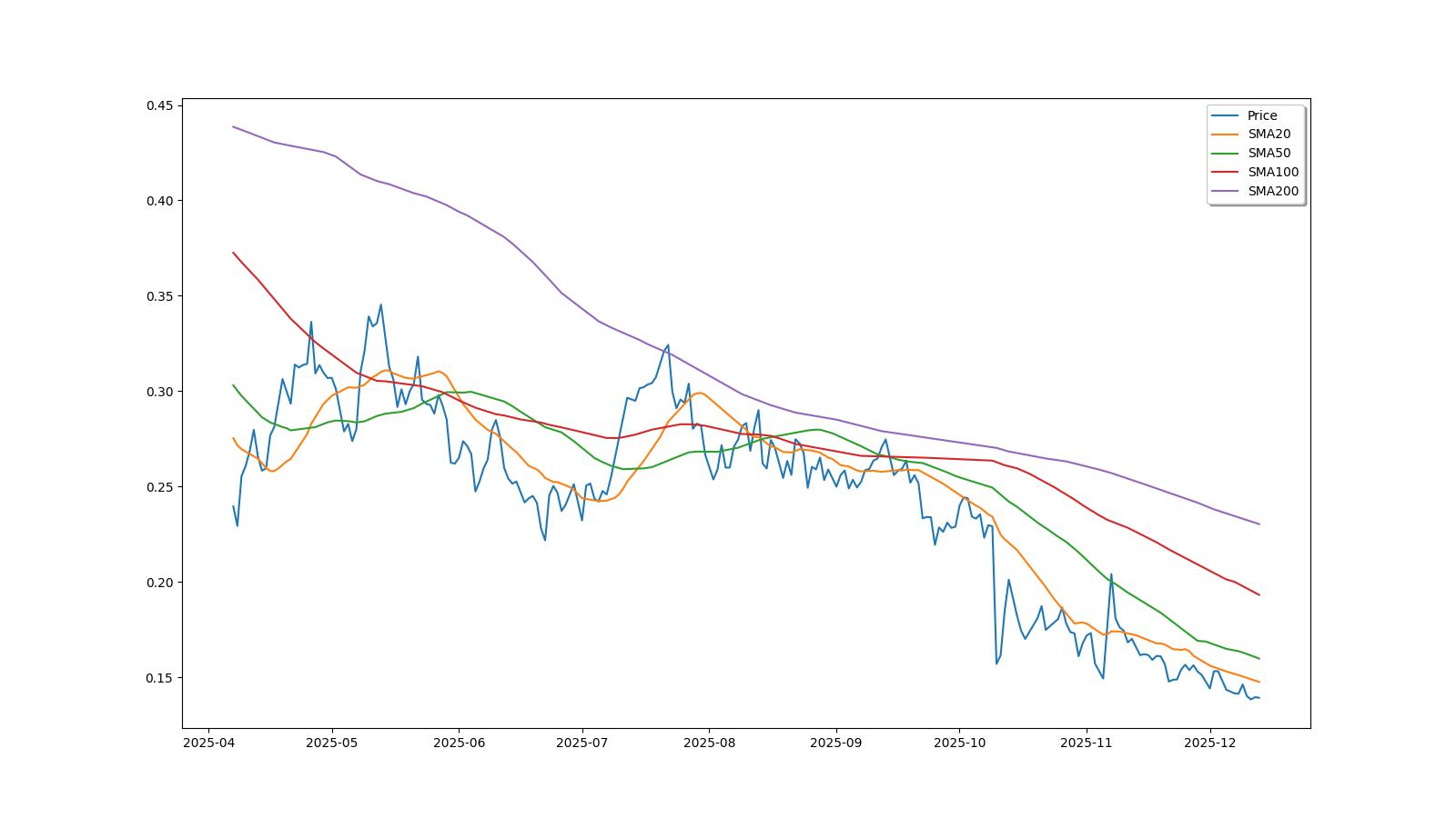 Storj Simple Moving Averages