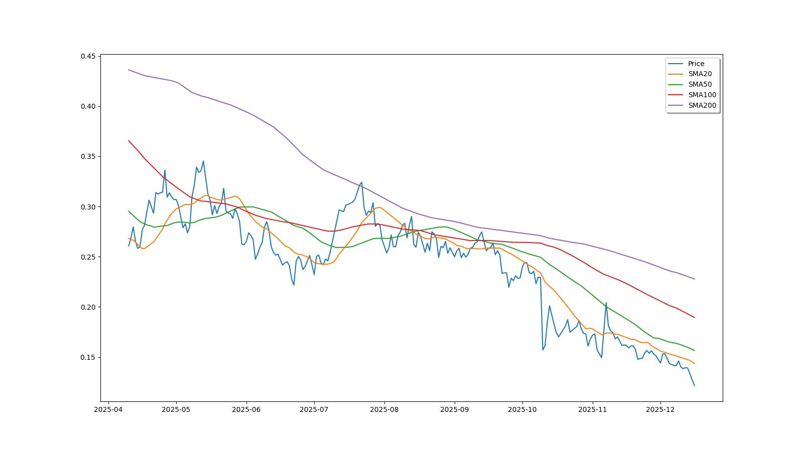 Storj Simple Moving Averages