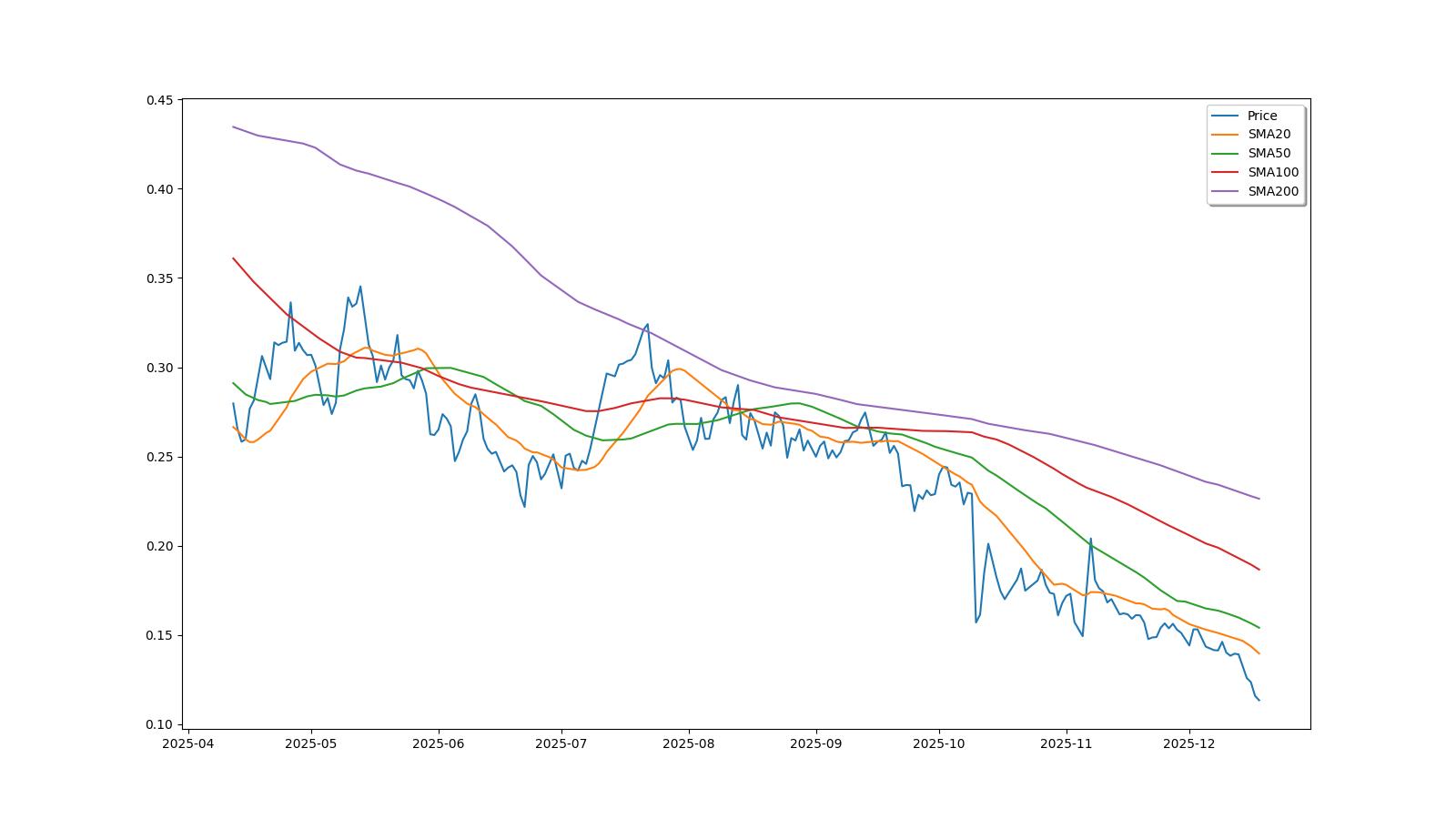 Storj Simple Moving Averages