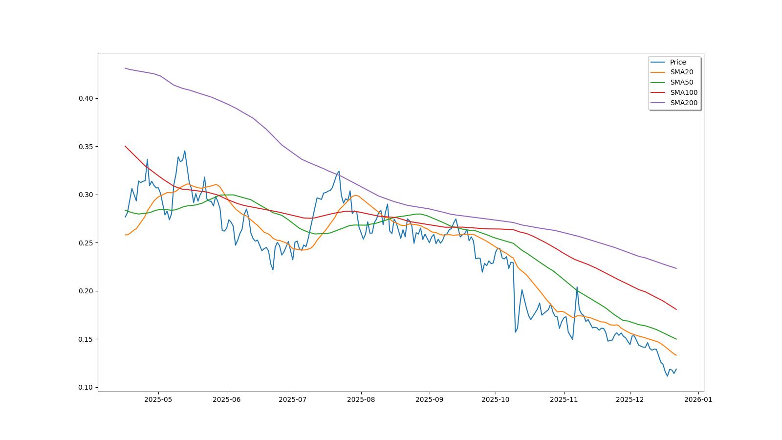 Storj Simple Moving Averages
