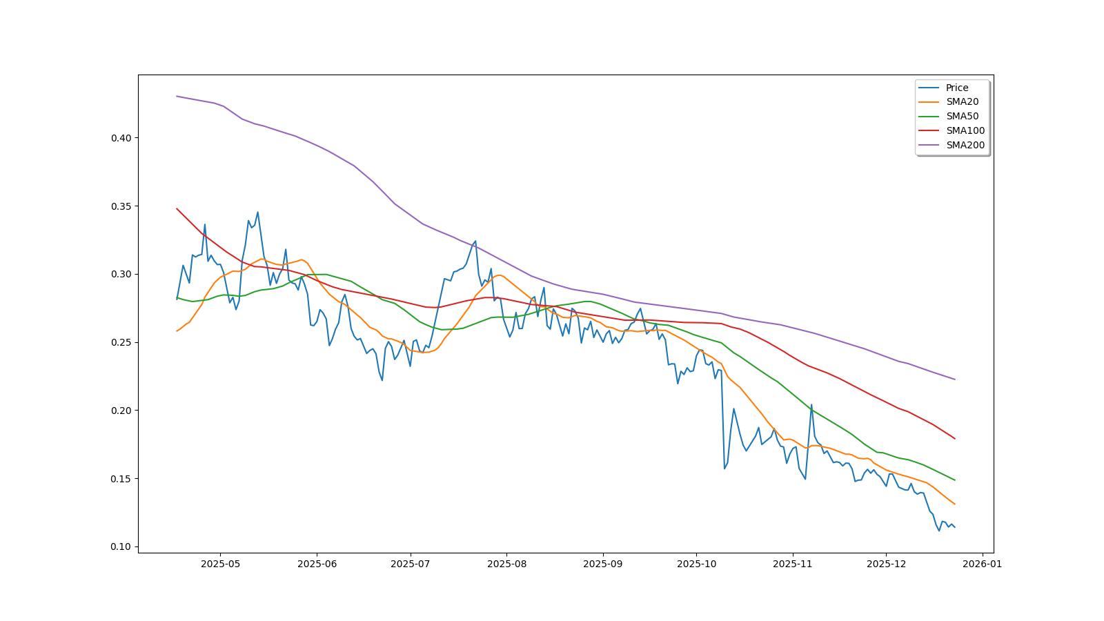 Storj Simple Moving Averages