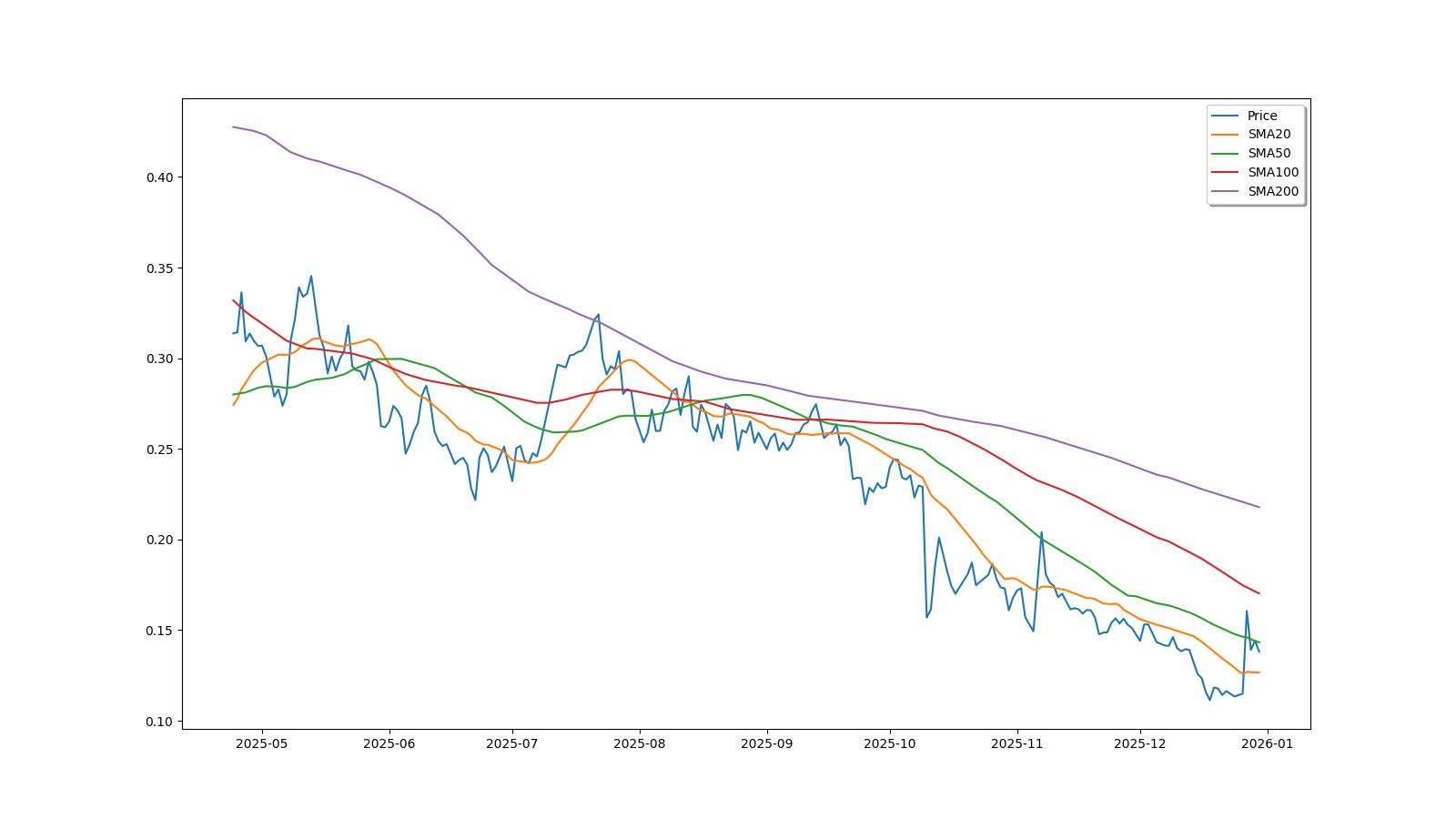 Storj Simple Moving Averages