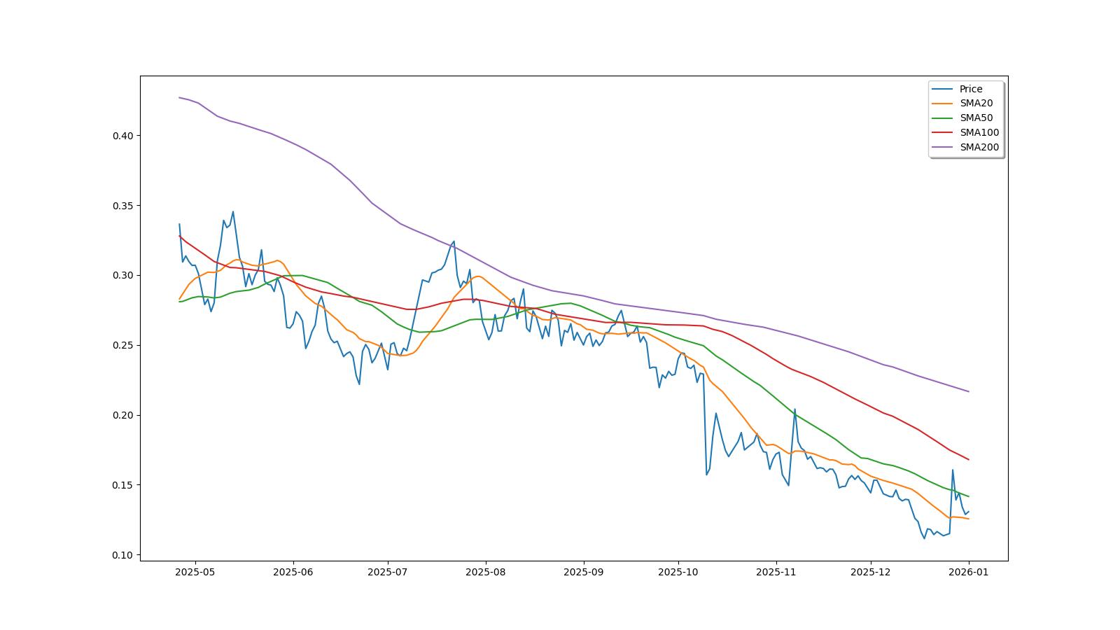 Storj Simple Moving Averages