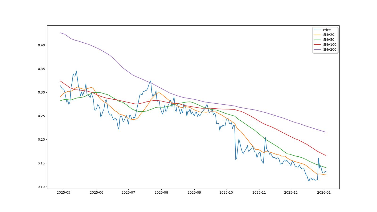 Storj Simple Moving Averages