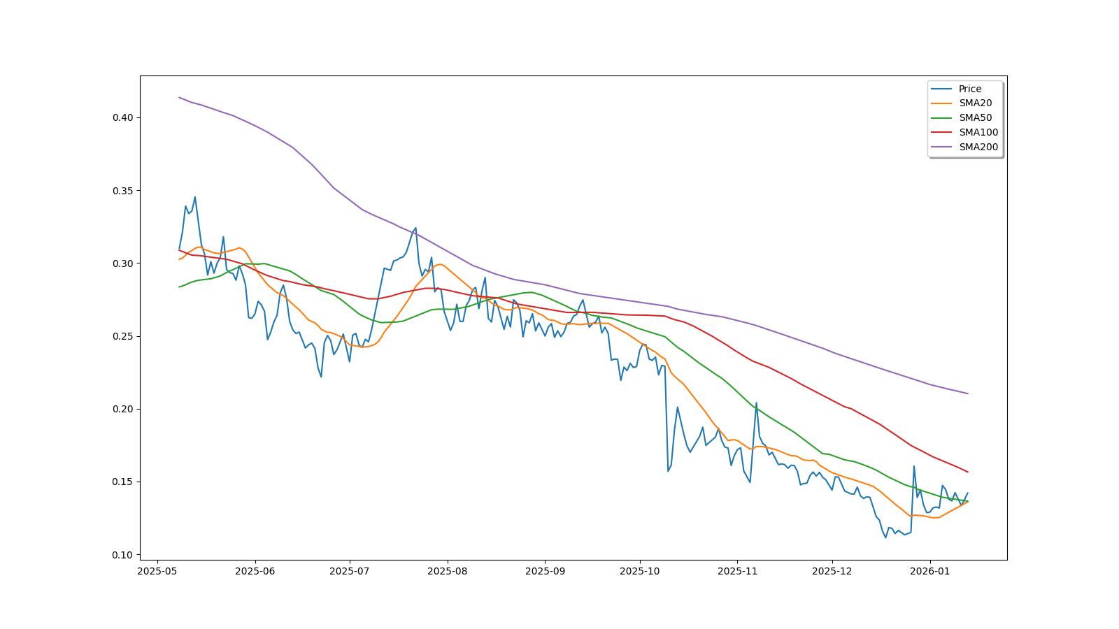 Storj Simple Moving Averages