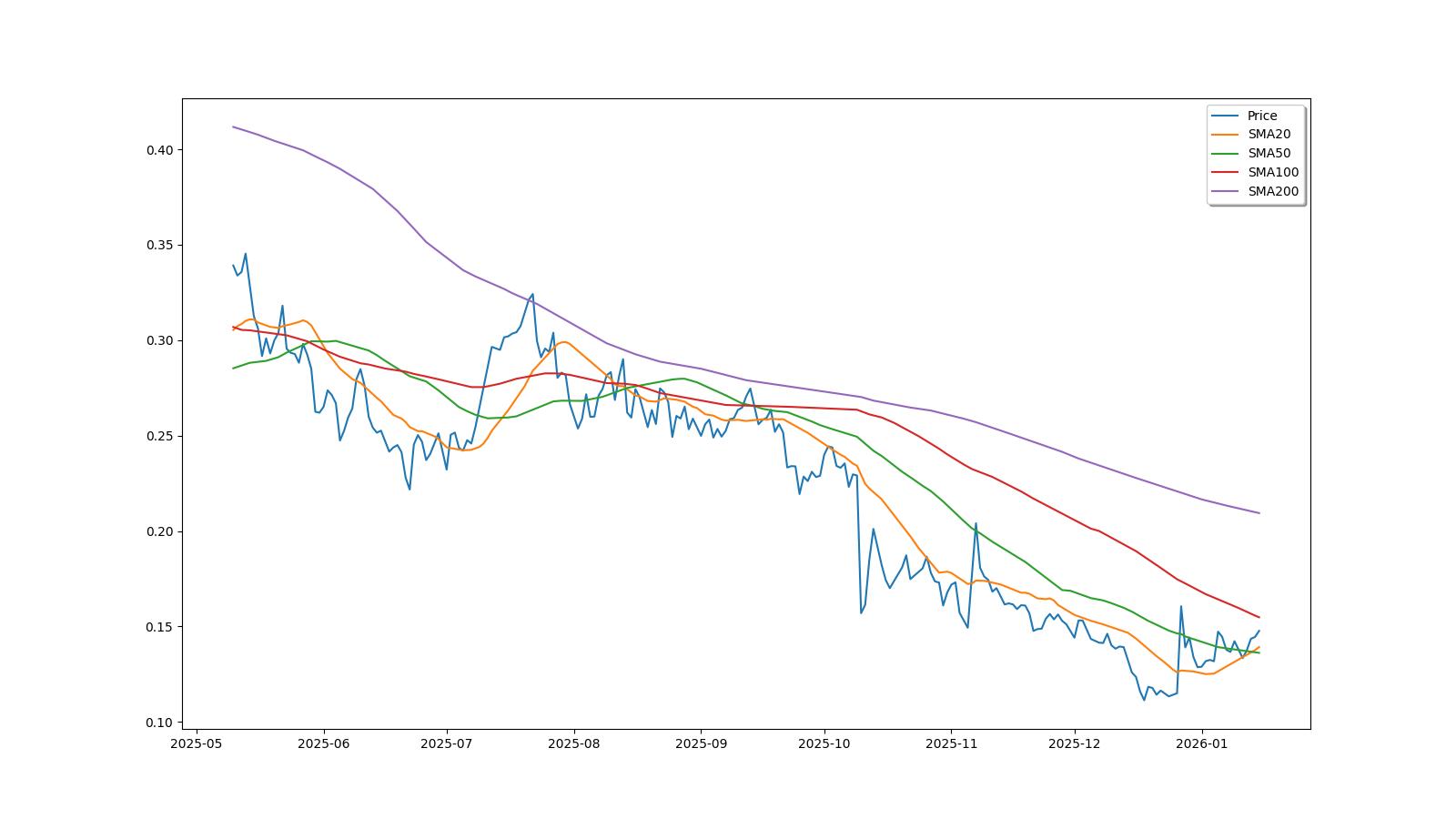 Storj Simple Moving Averages