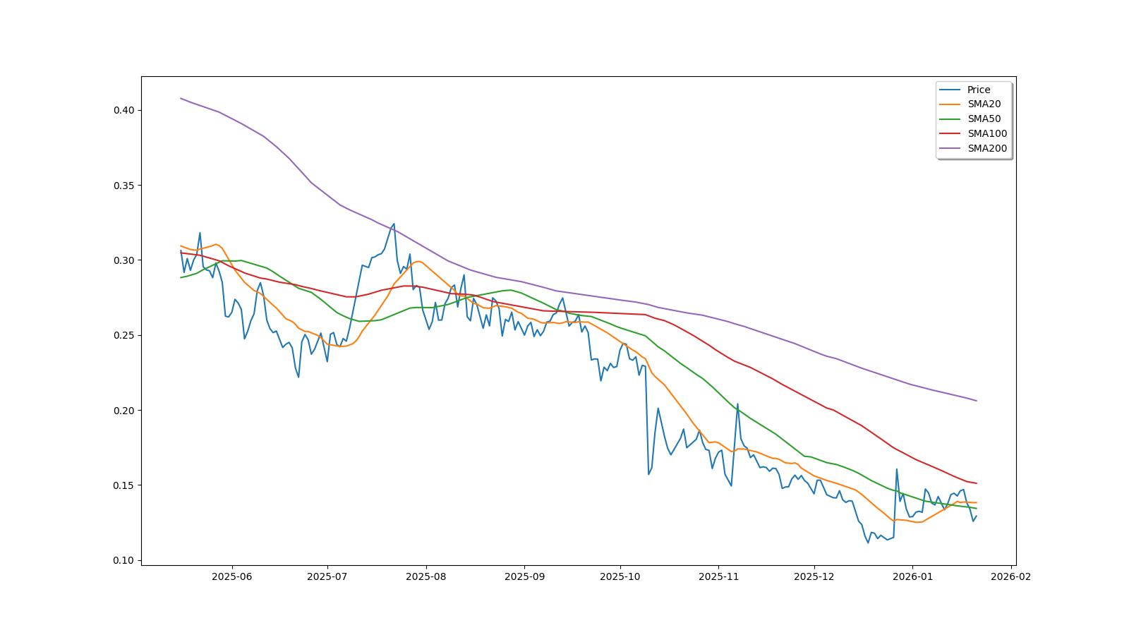 Storj Simple Moving Averages