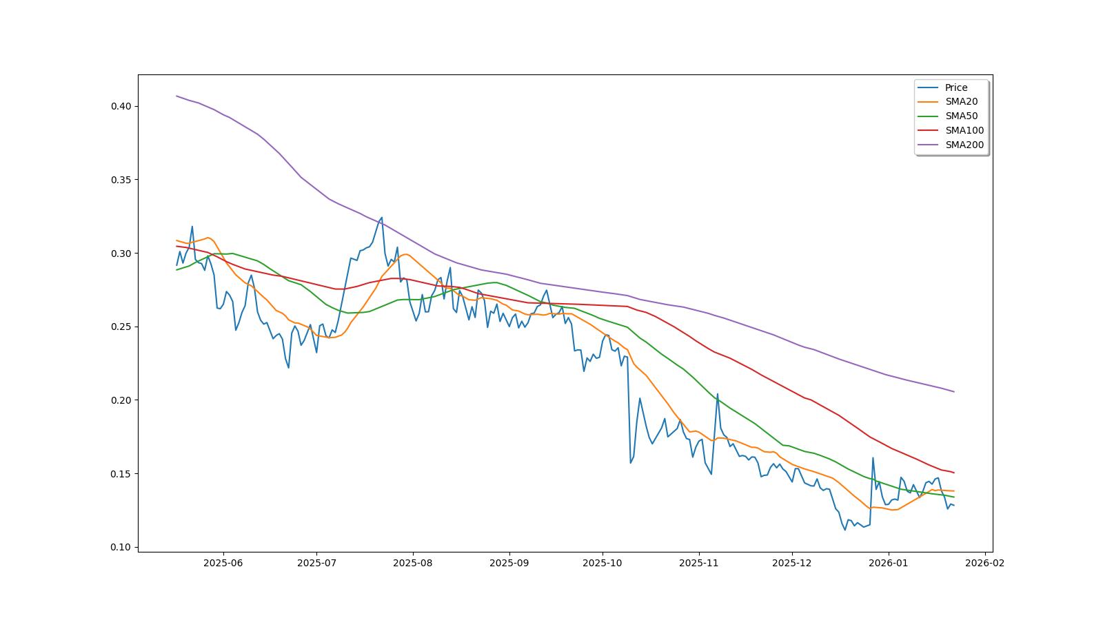 Storj Simple Moving Averages