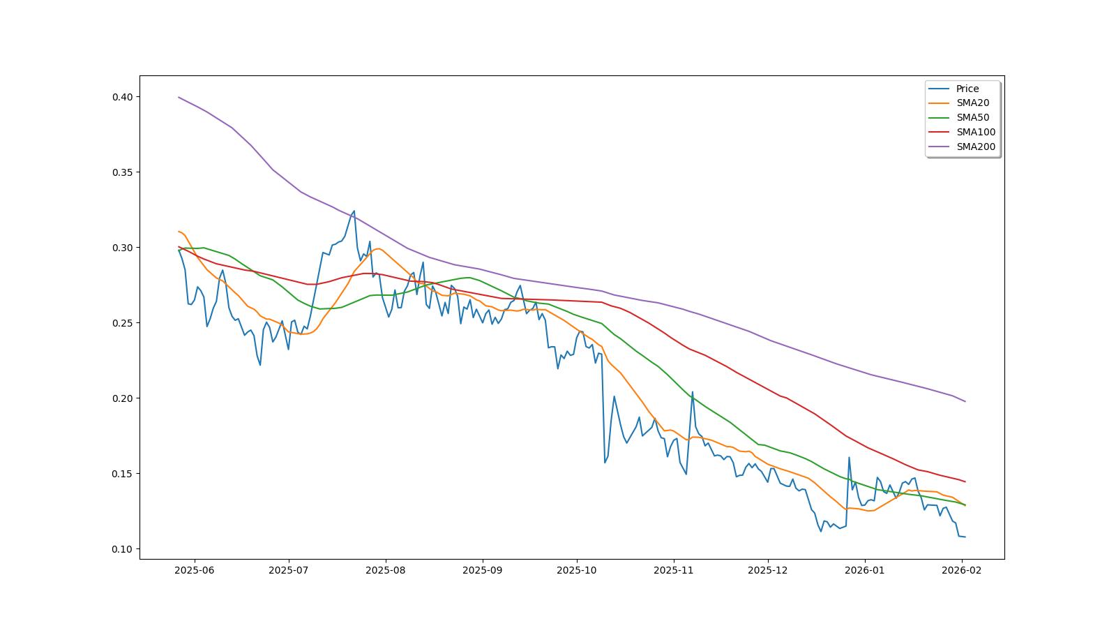 Storj Simple Moving Averages