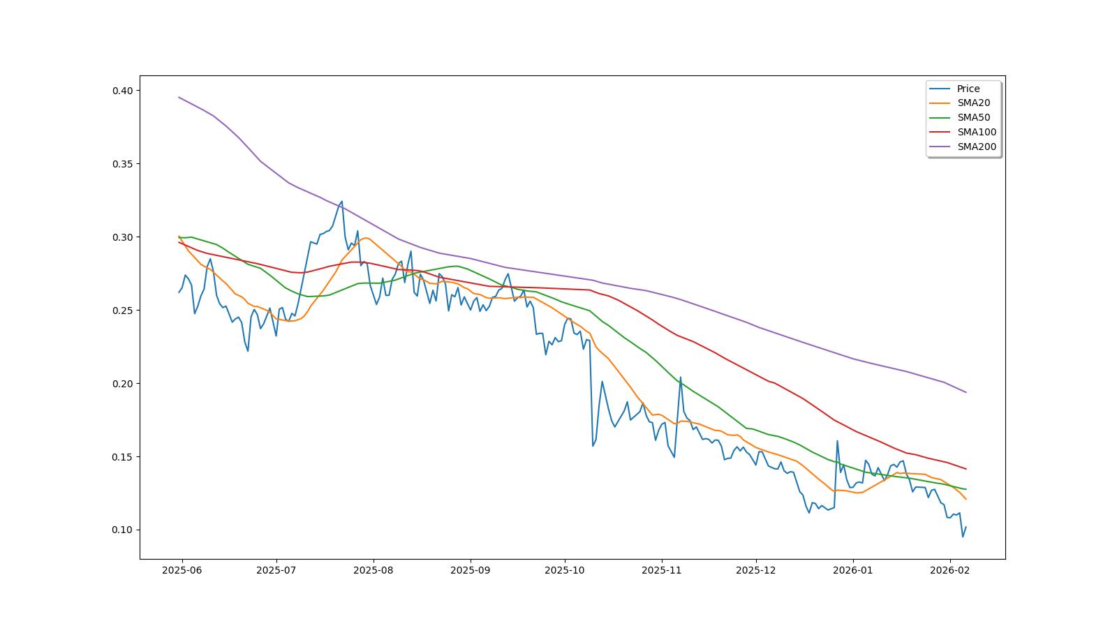 스토리지 Simple Moving Averages