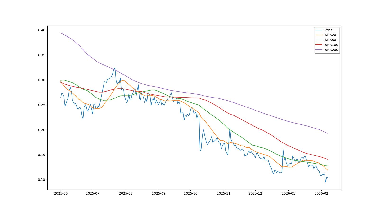 Storj Simple Moving Averages