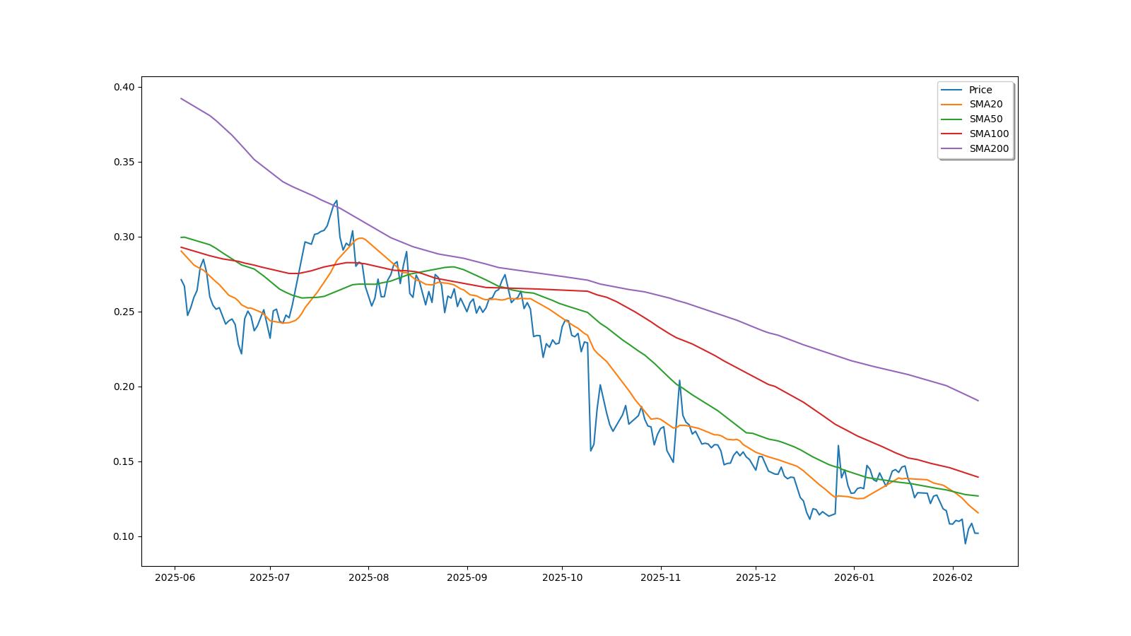 Storj Simple Moving Averages