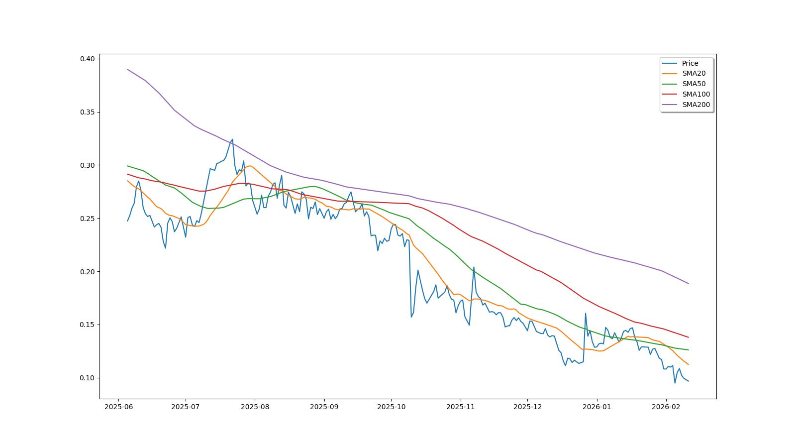 Storj Simple Moving Averages