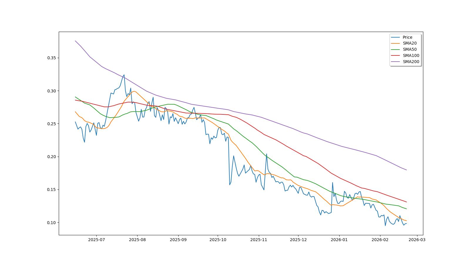 Storj Simple Moving Averages