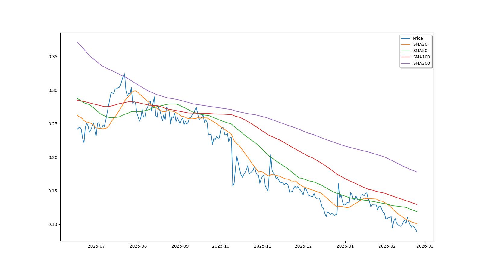 Storj Simple Moving Averages