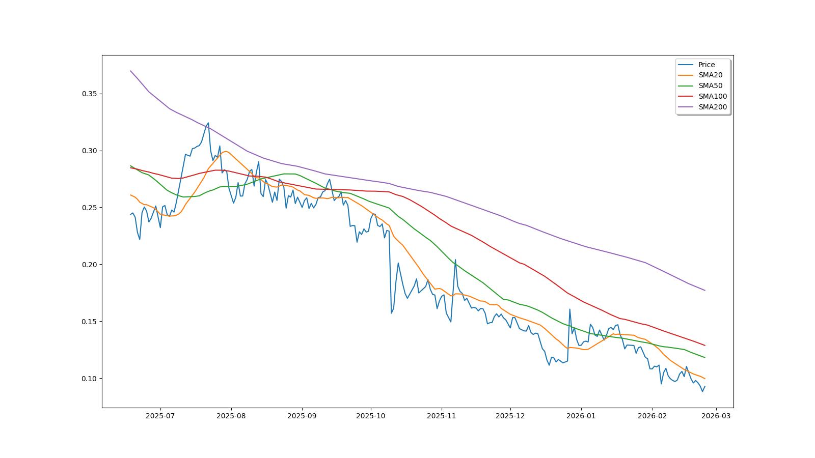 Storj Simple Moving Averages