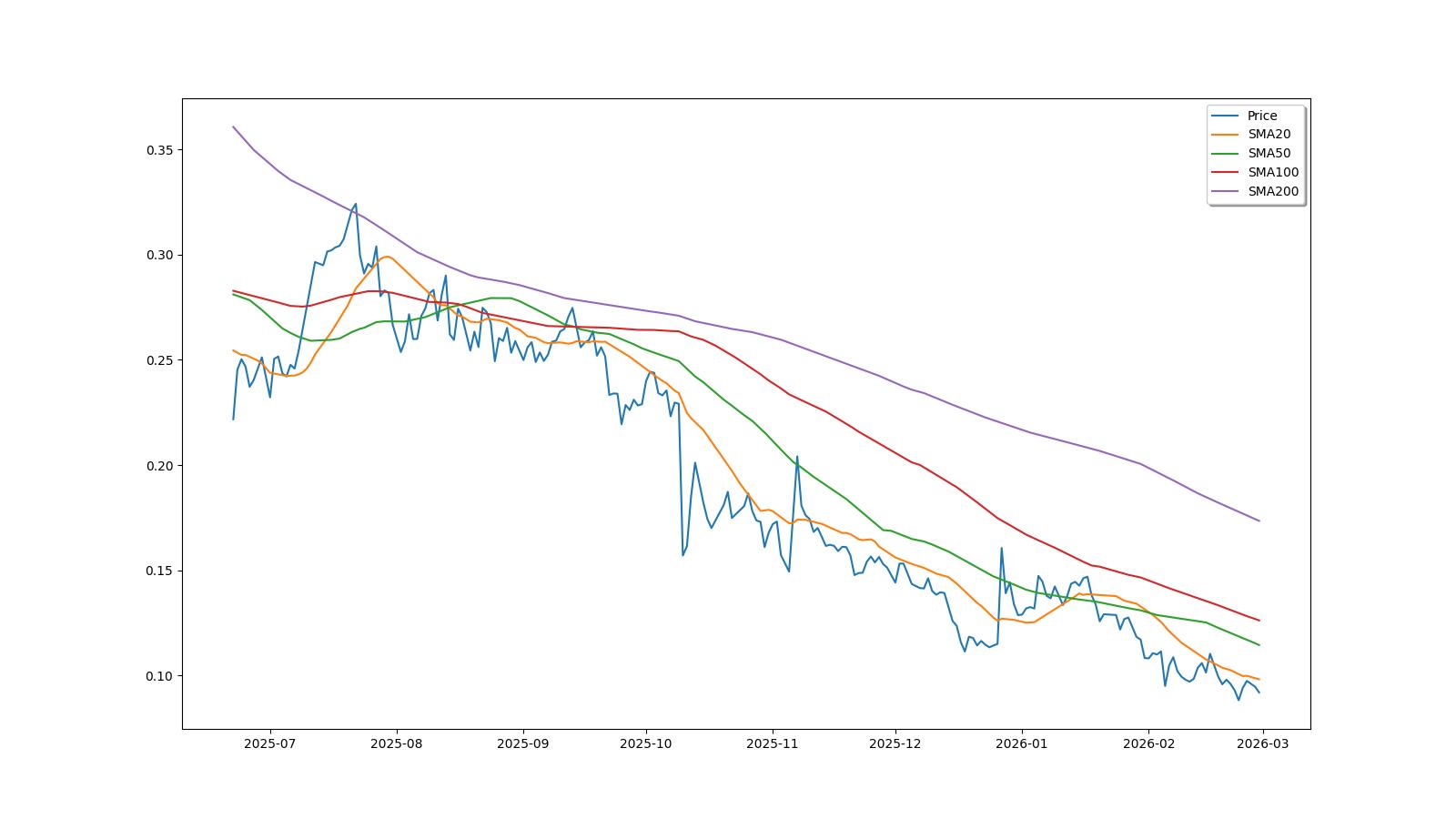 Storj Simple Moving Averages