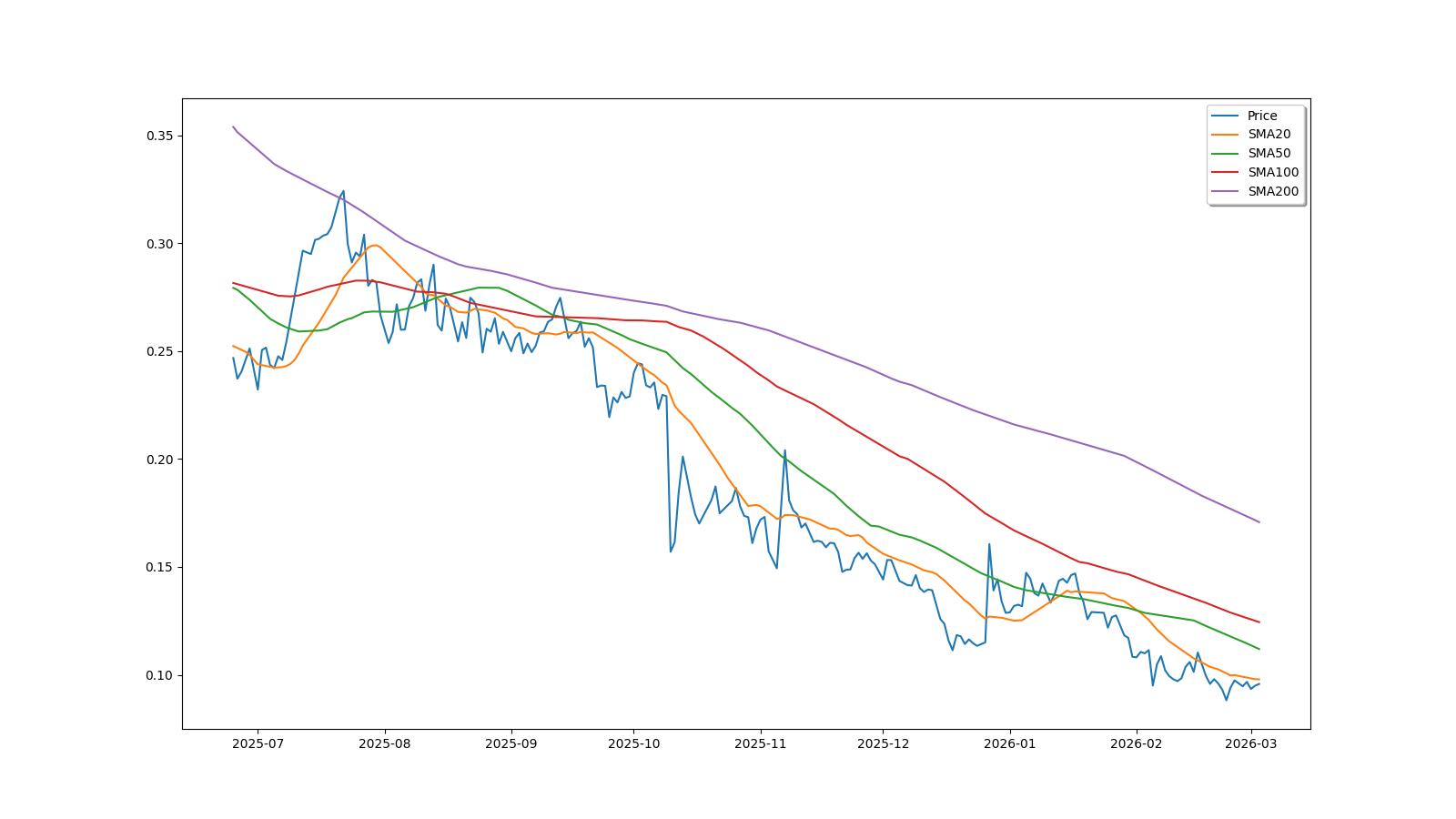 Storj Simple Moving Averages