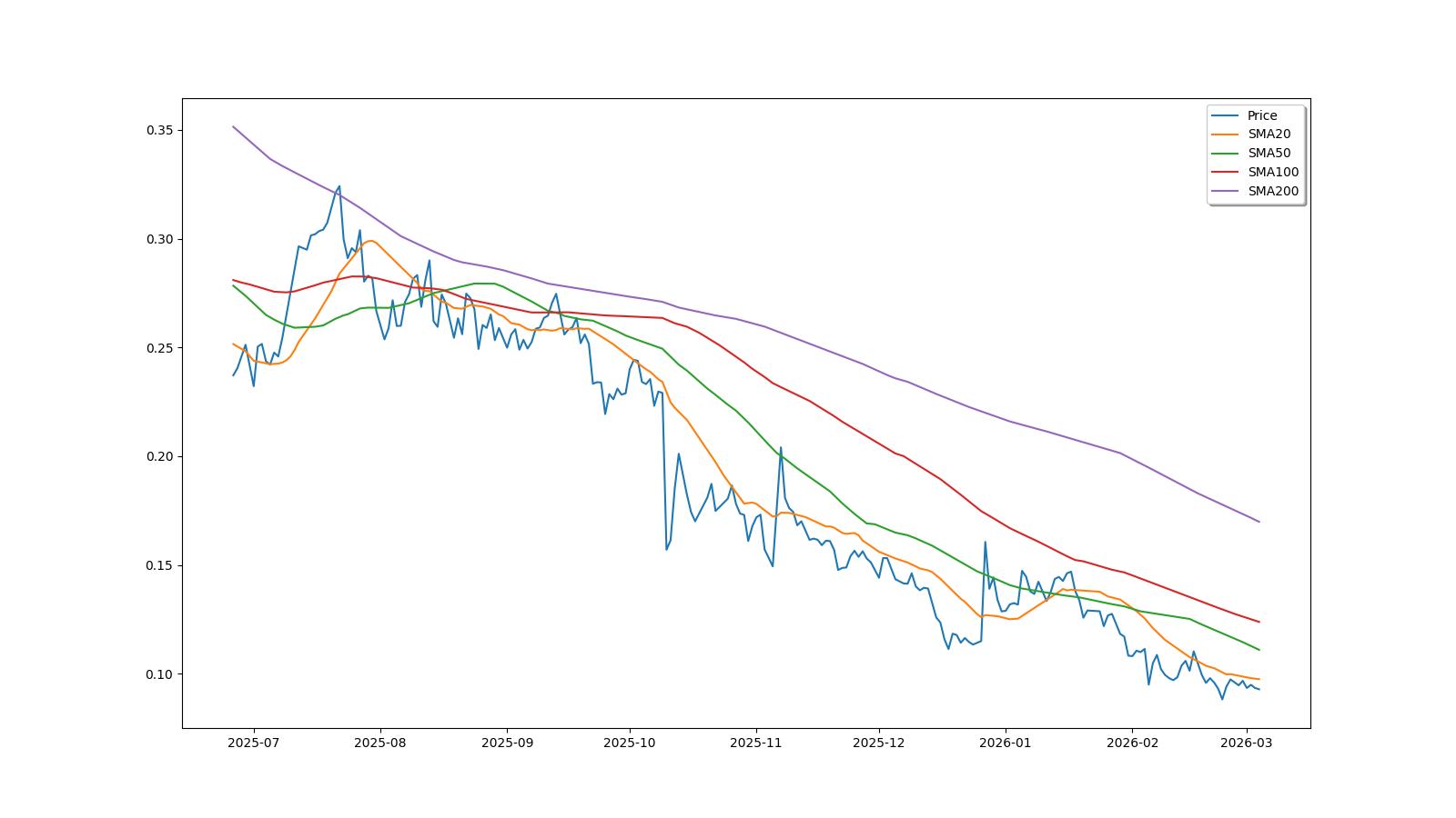 Storj Simple Moving Averages