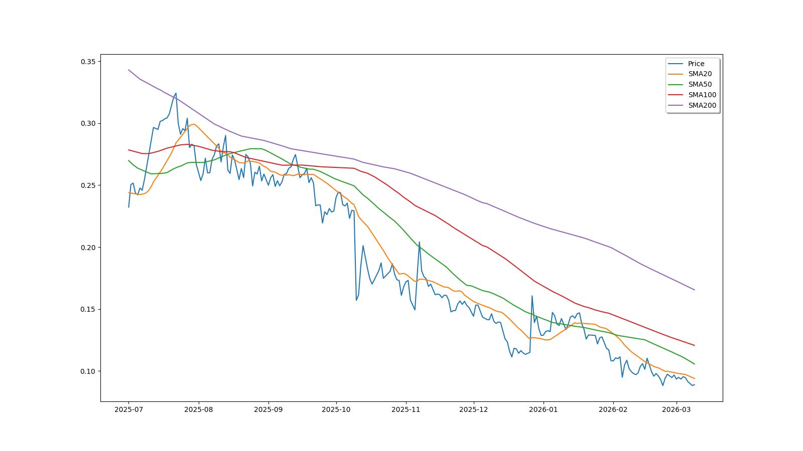 Storj Simple Moving Averages