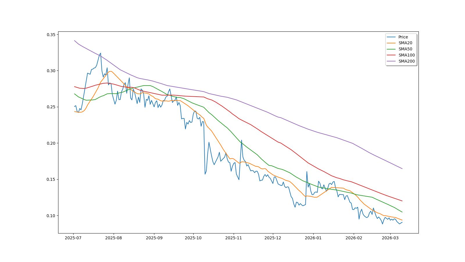 Storj Simple Moving Averages