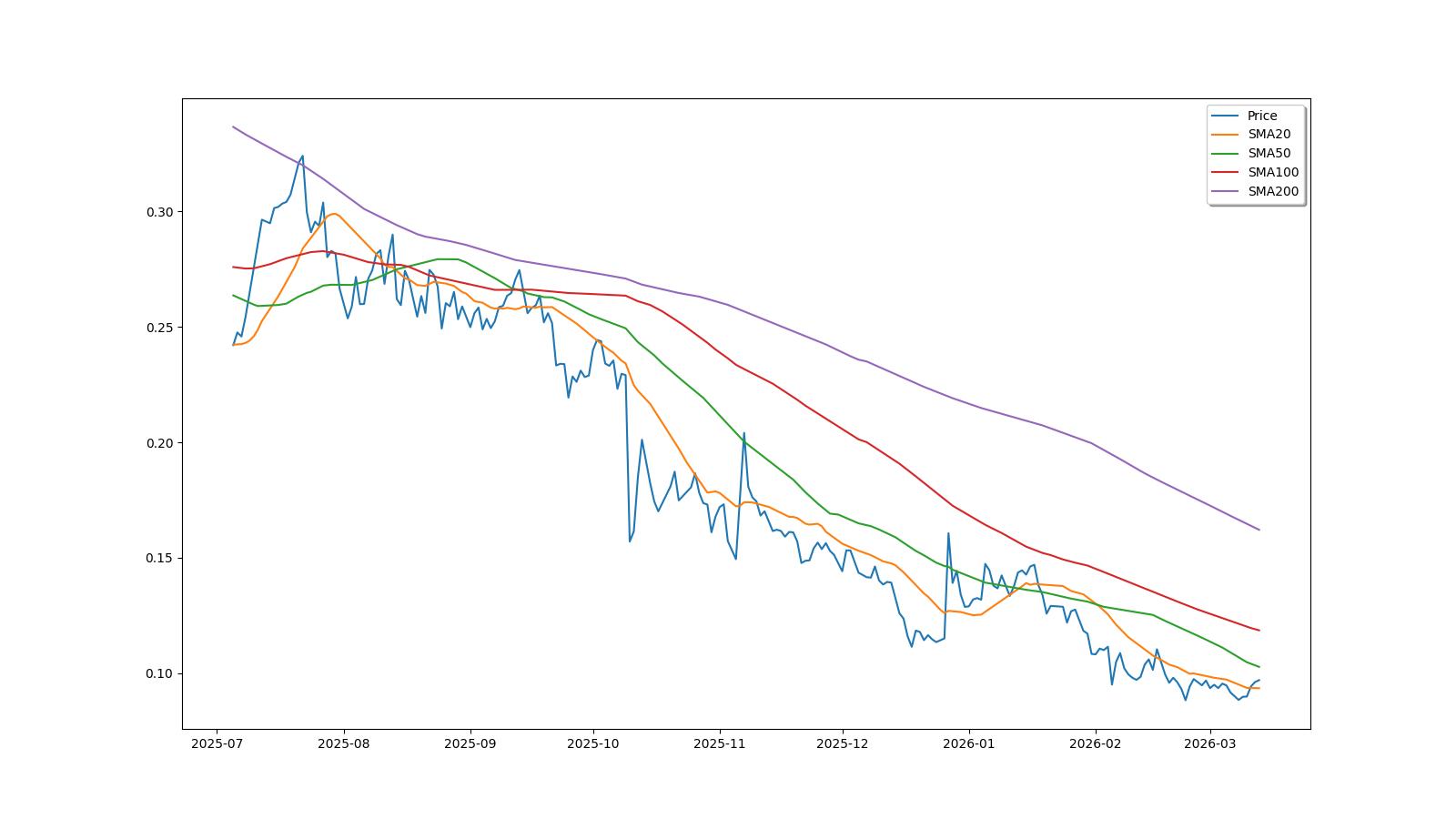 Storj Simple Moving Averages
