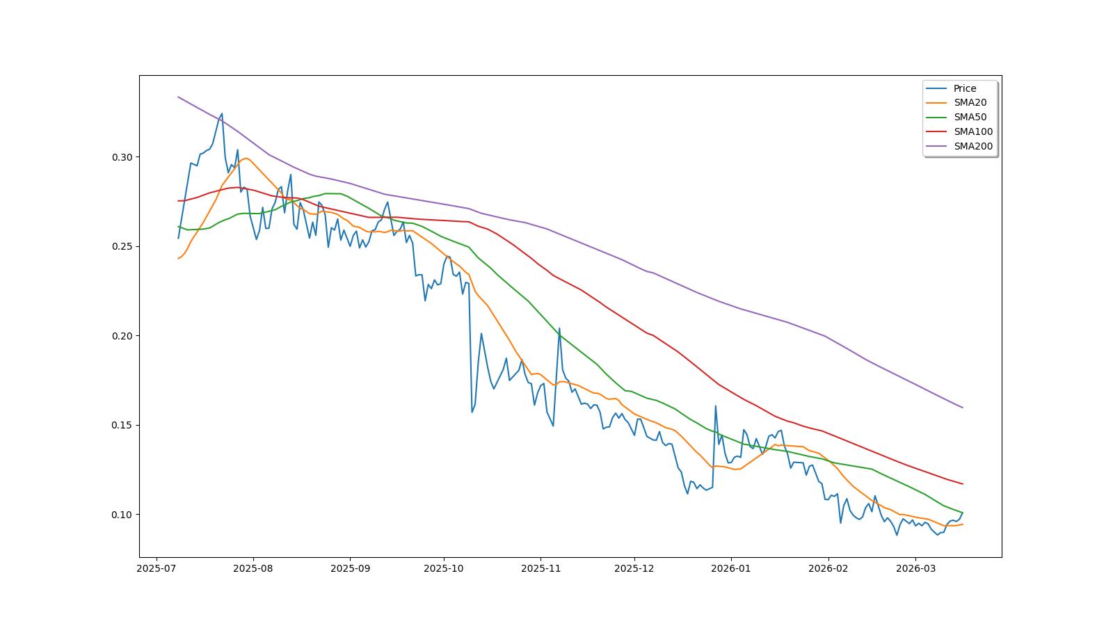 Storj Simple Moving Averages