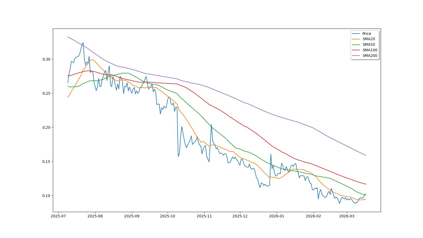 Storj Simple Moving Averages