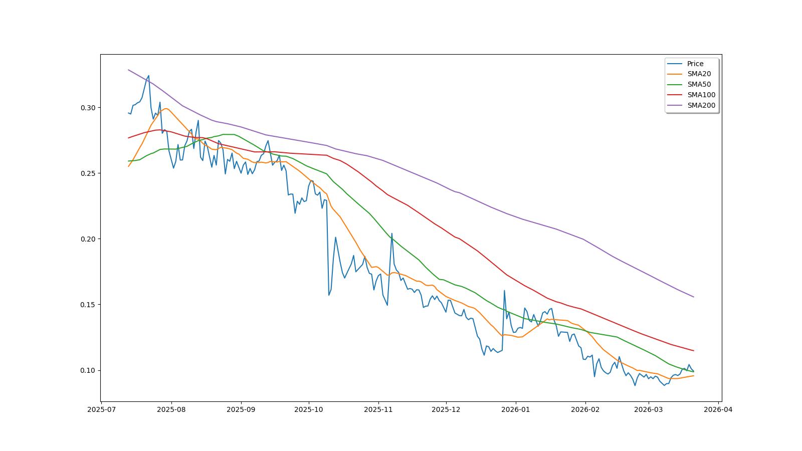 Storj Simple Moving Averages