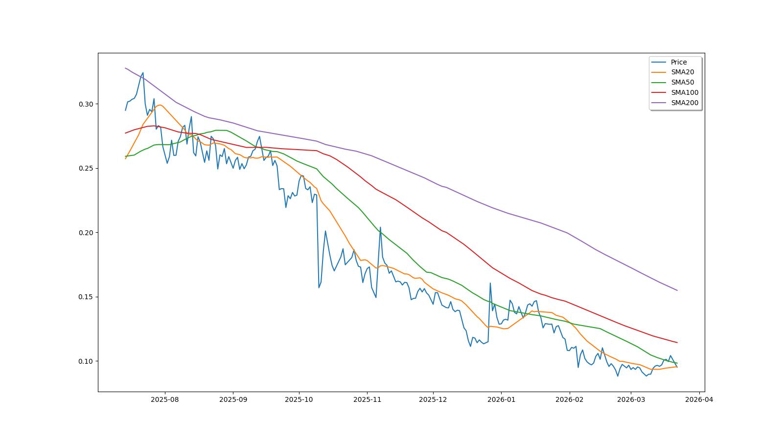 Storj Simple Moving Averages