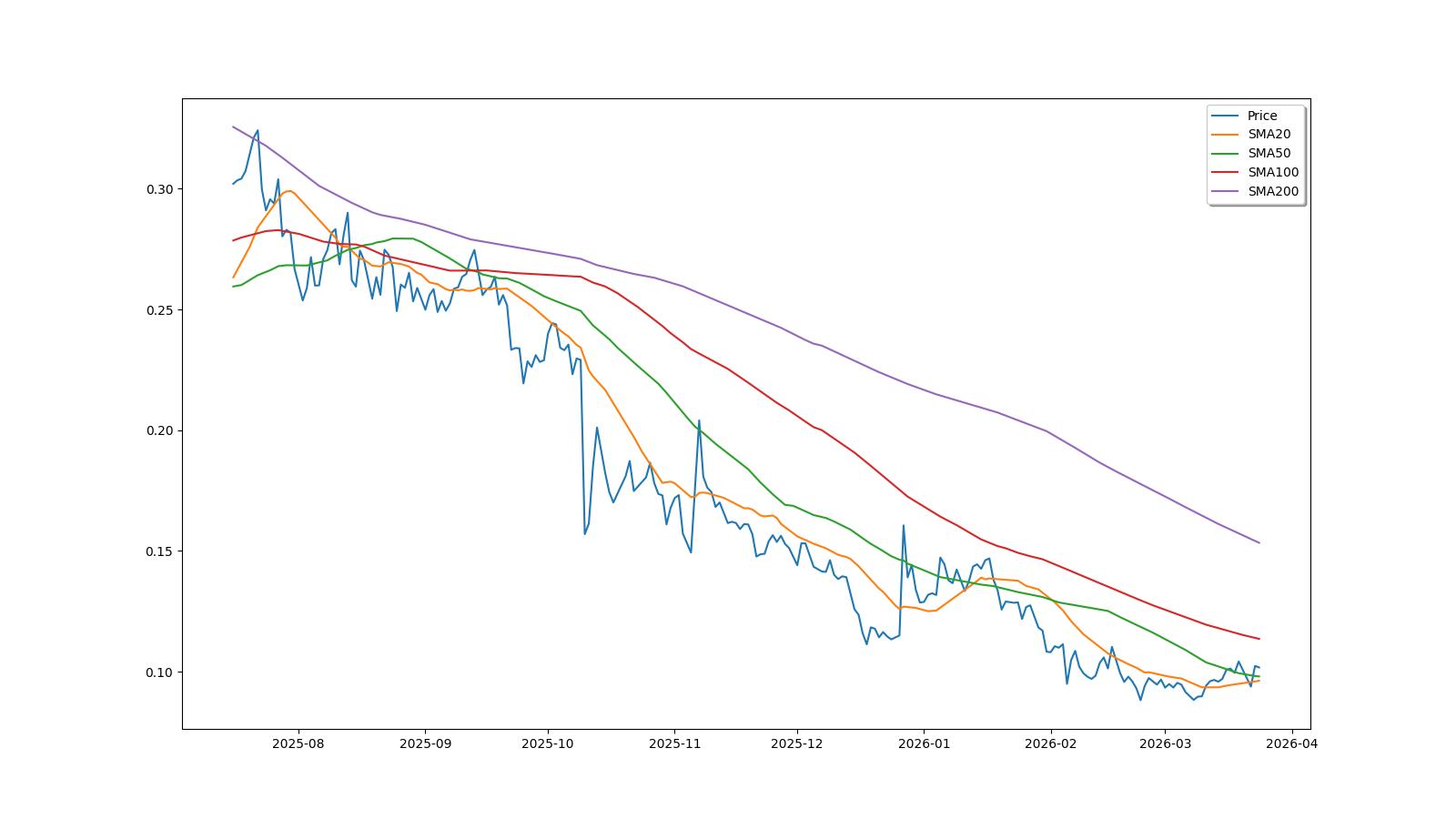 Storj Simple Moving Averages