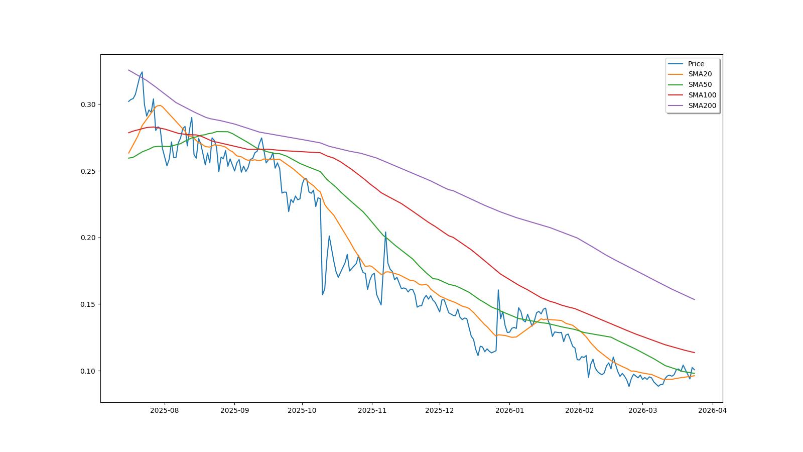 Storj Simple Moving Averages