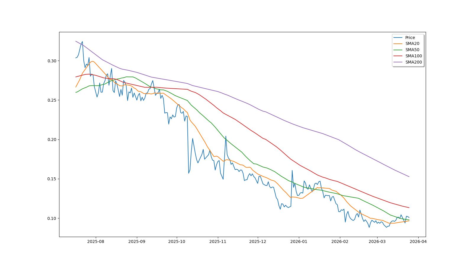 Storj Simple Moving Averages