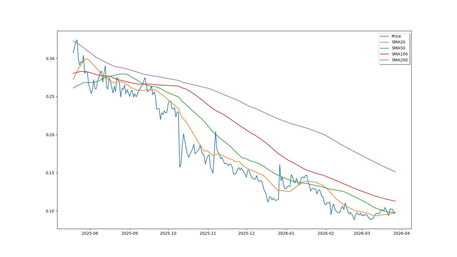 Storj Simple Moving Averages