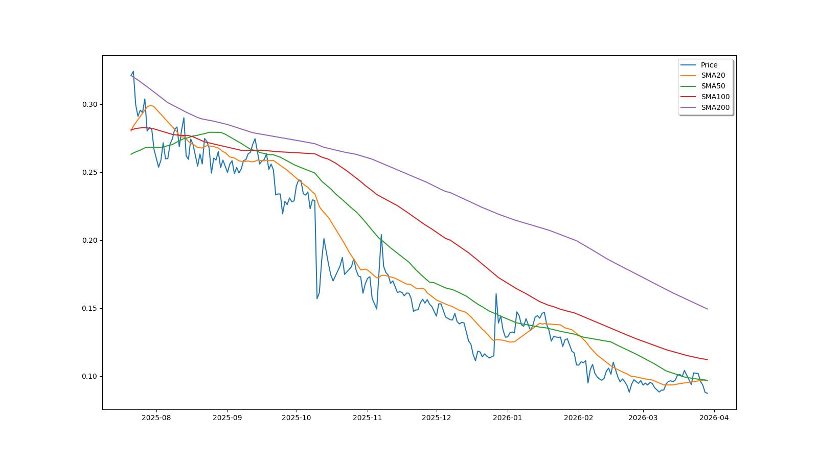 Storj Simple Moving Averages