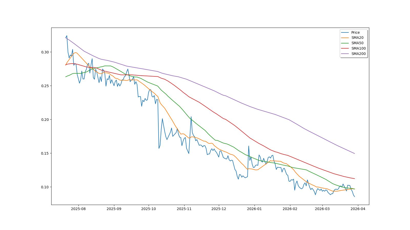 Storj Simple Moving Averages