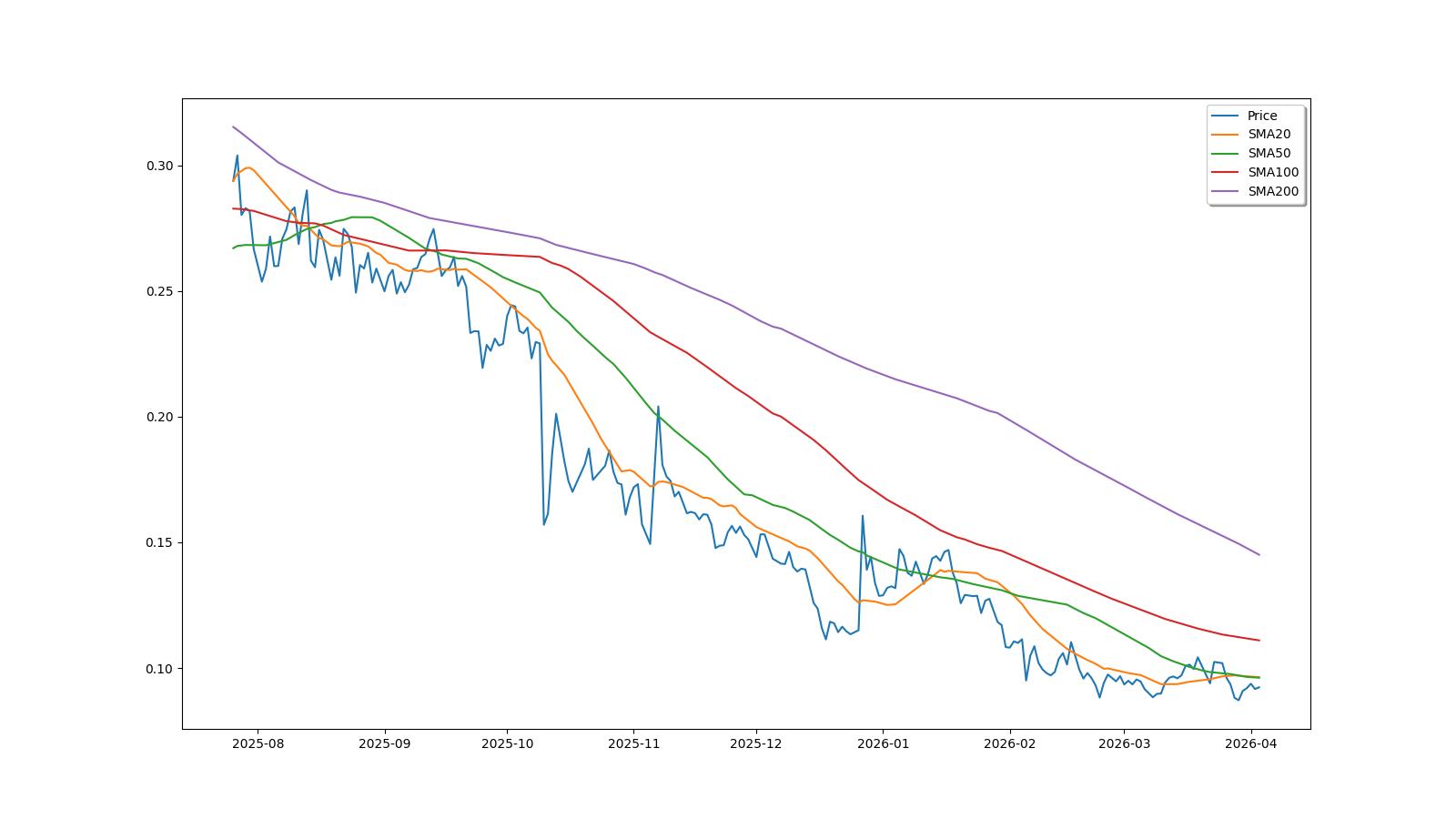 Storj Simple Moving Averages