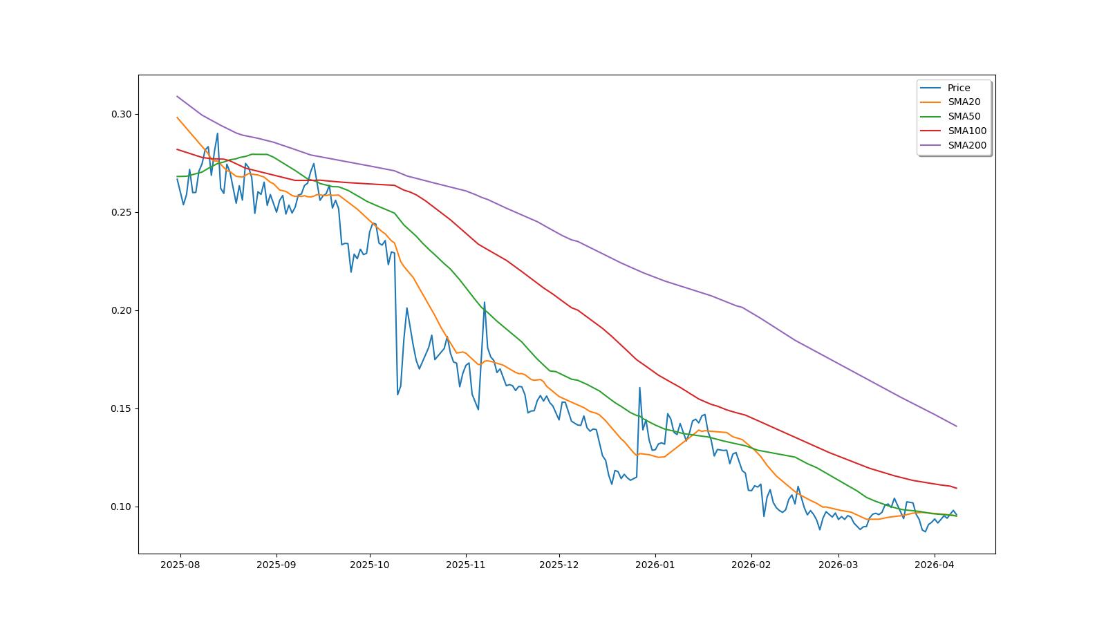 Storj Simple Moving Averages