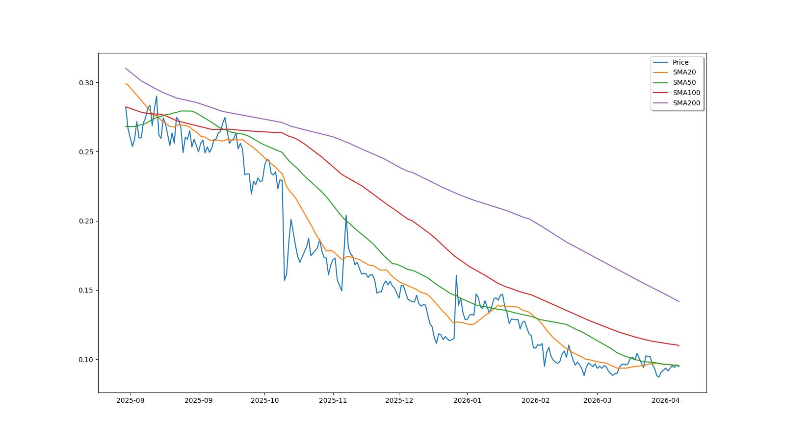 Storj Simple Moving Averages