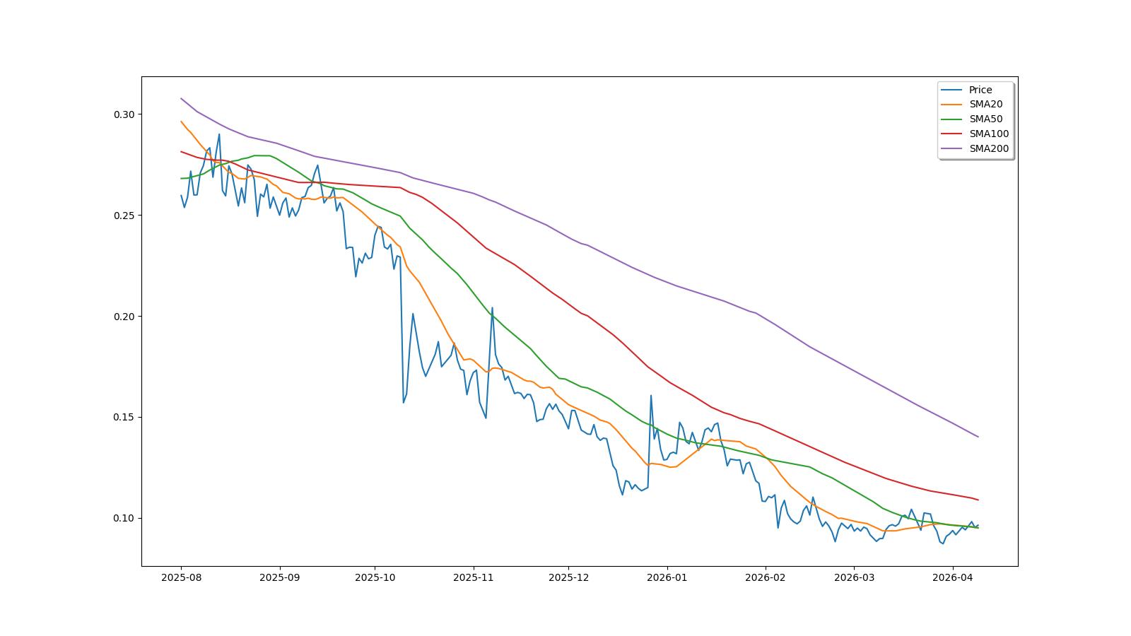 Storj Simple Moving Averages