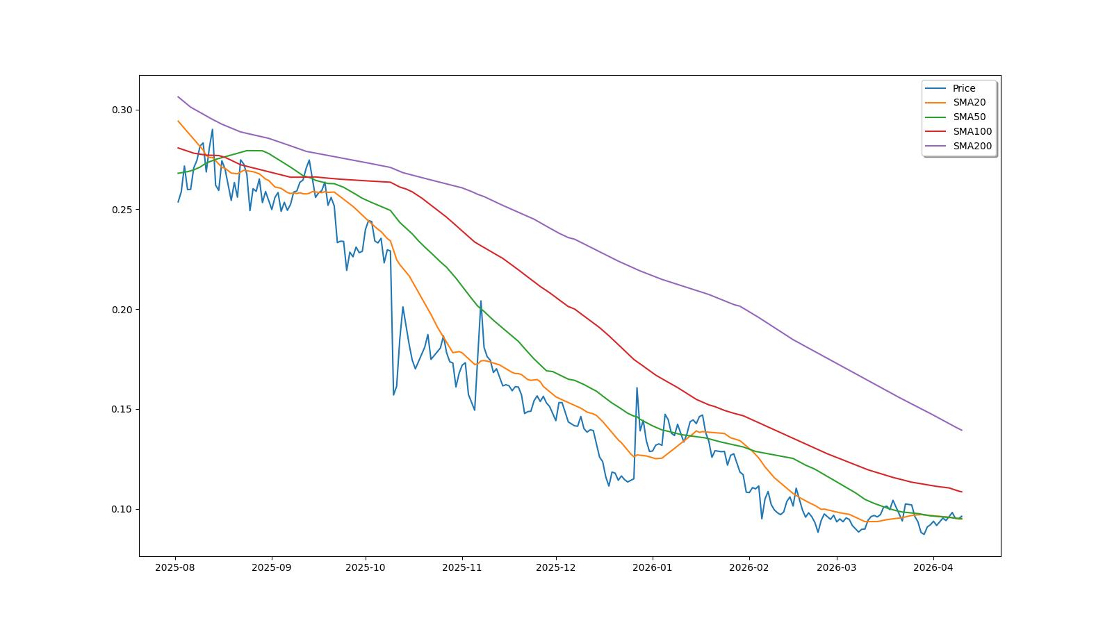 Storj Simple Moving Averages