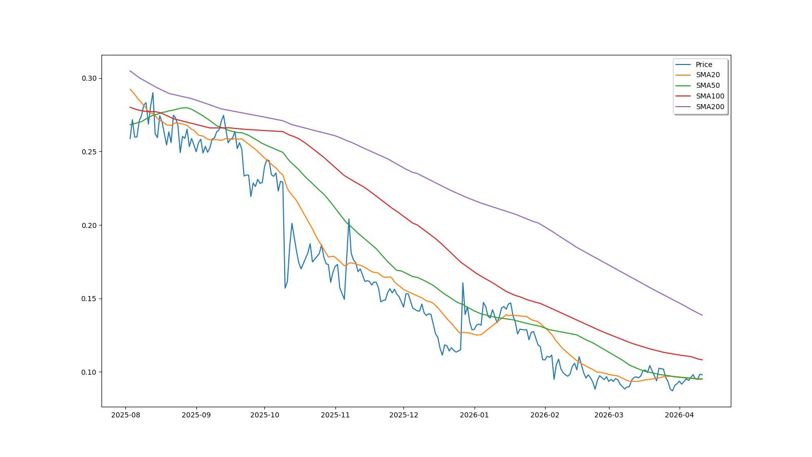 Storj Simple Moving Averages